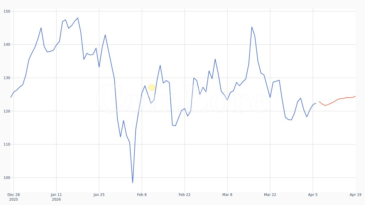 Gnosis kısa vadeli fiyat tahmini
