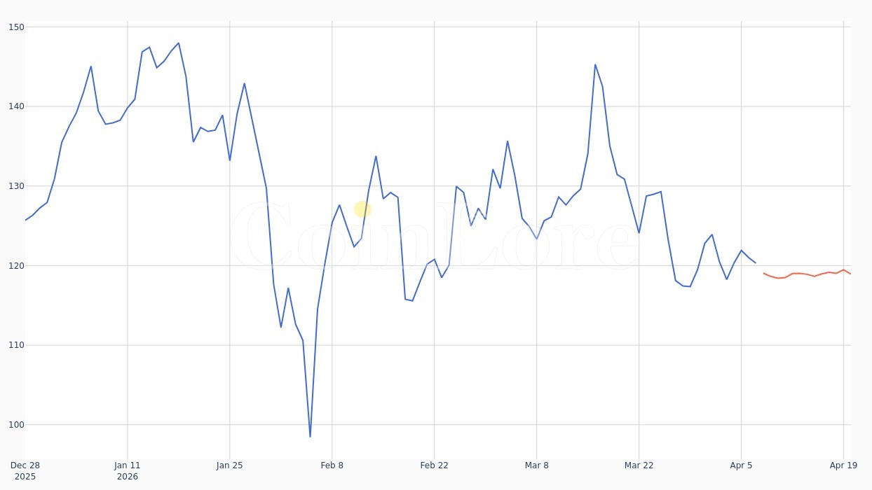 Gnosis краткосрочный прогноз курса