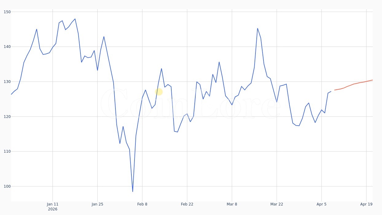 Gnosis краткосрочный прогноз курса