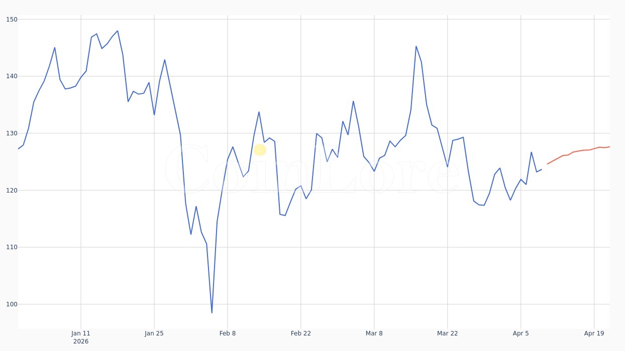 Gnosis краткосрочный прогноз курса