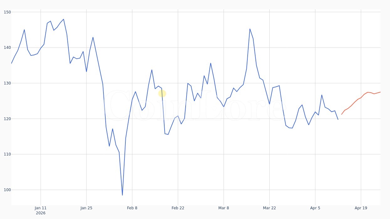 Gnosis краткосрочный прогноз курса