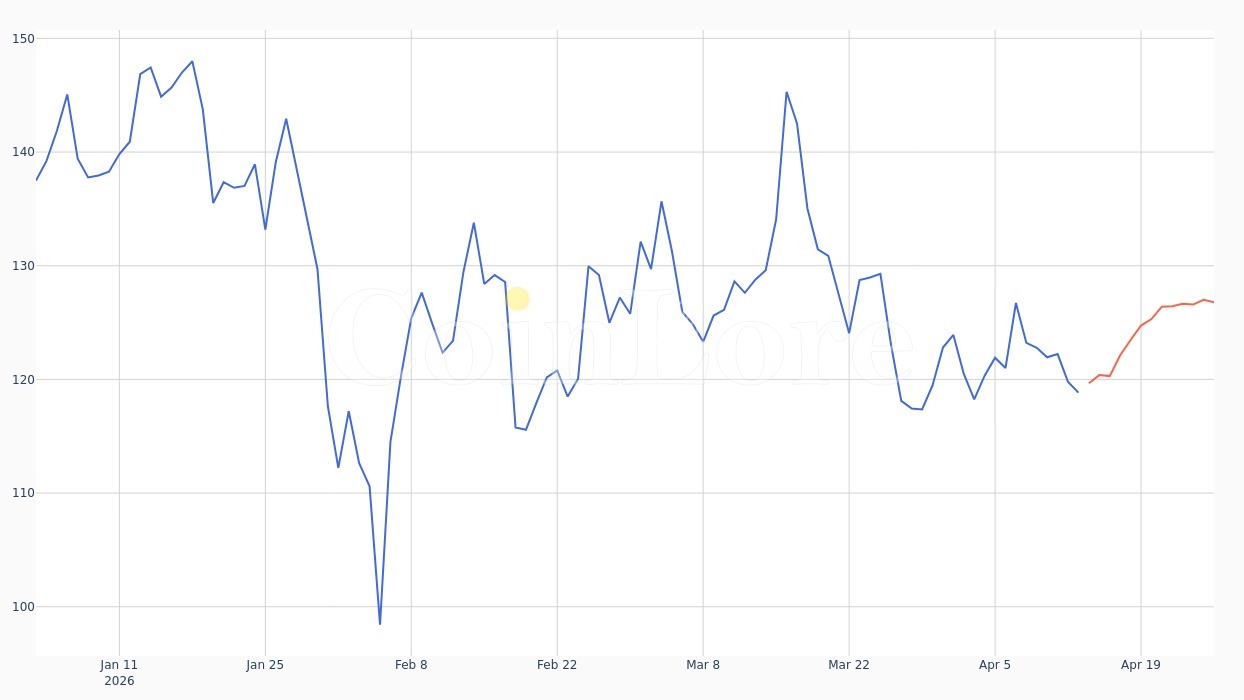 Gnosis kısa vadeli fiyat tahmini