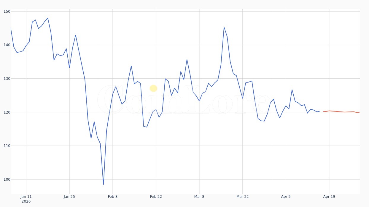 Gnosis kısa vadeli fiyat tahmini