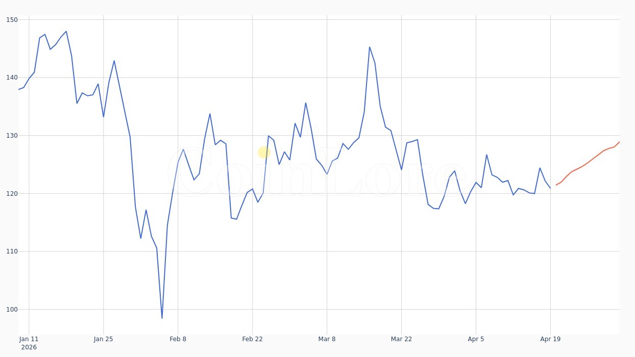 Gnosis kısa vadeli fiyat tahmini