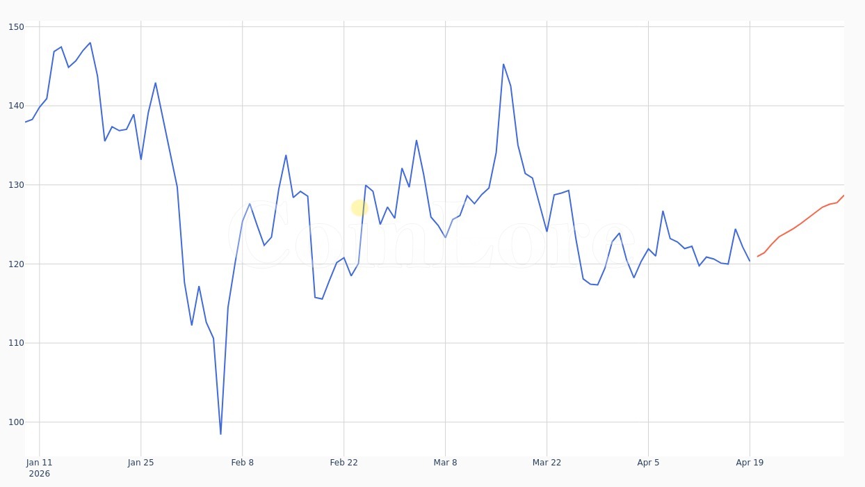 Gnosis краткосрочный прогноз курса
