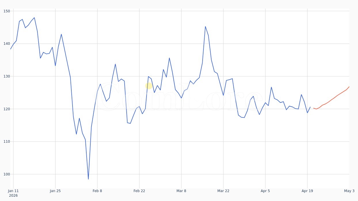 Gnosis краткосрочный прогноз курса