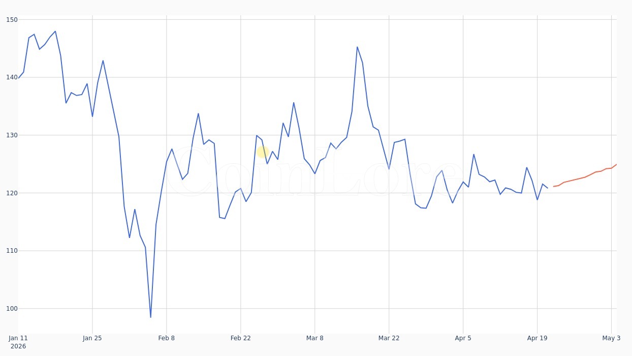 Gnosis краткосрочный прогноз курса