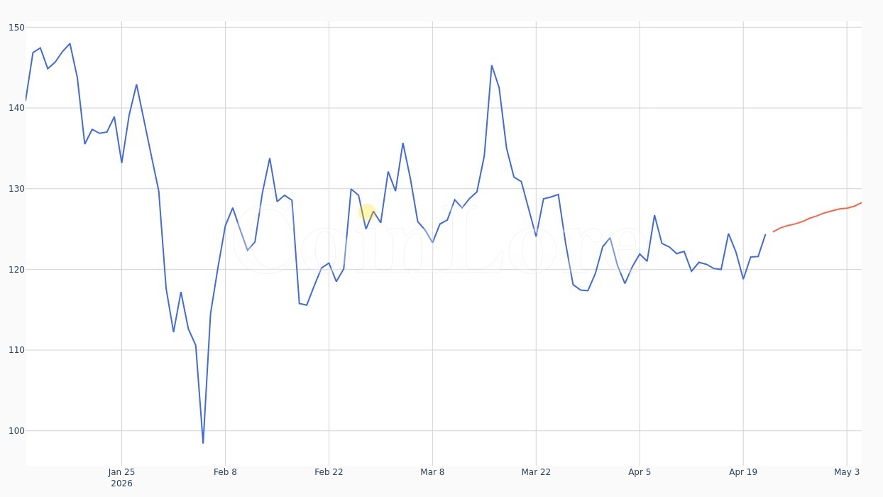 Gnosis kısa vadeli fiyat tahmini