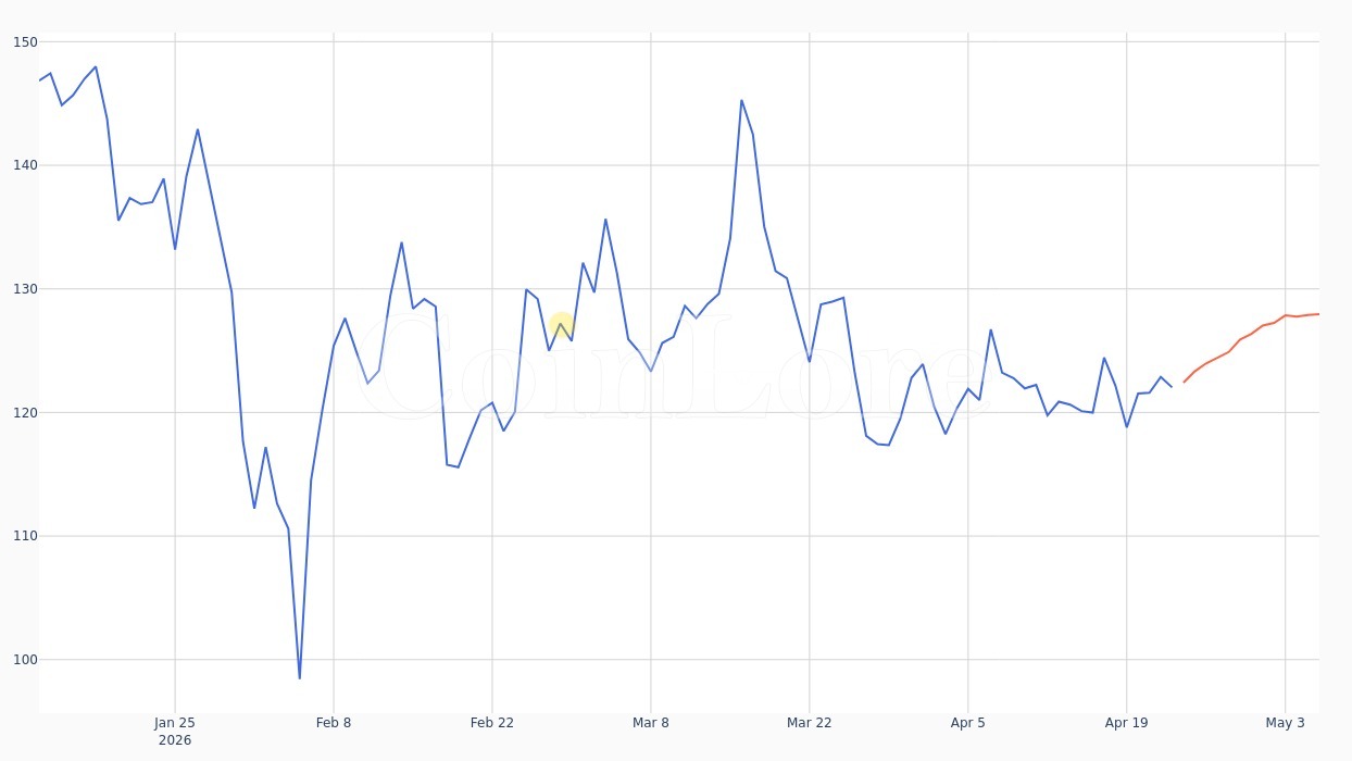 Gnosis краткосрочный прогноз курса