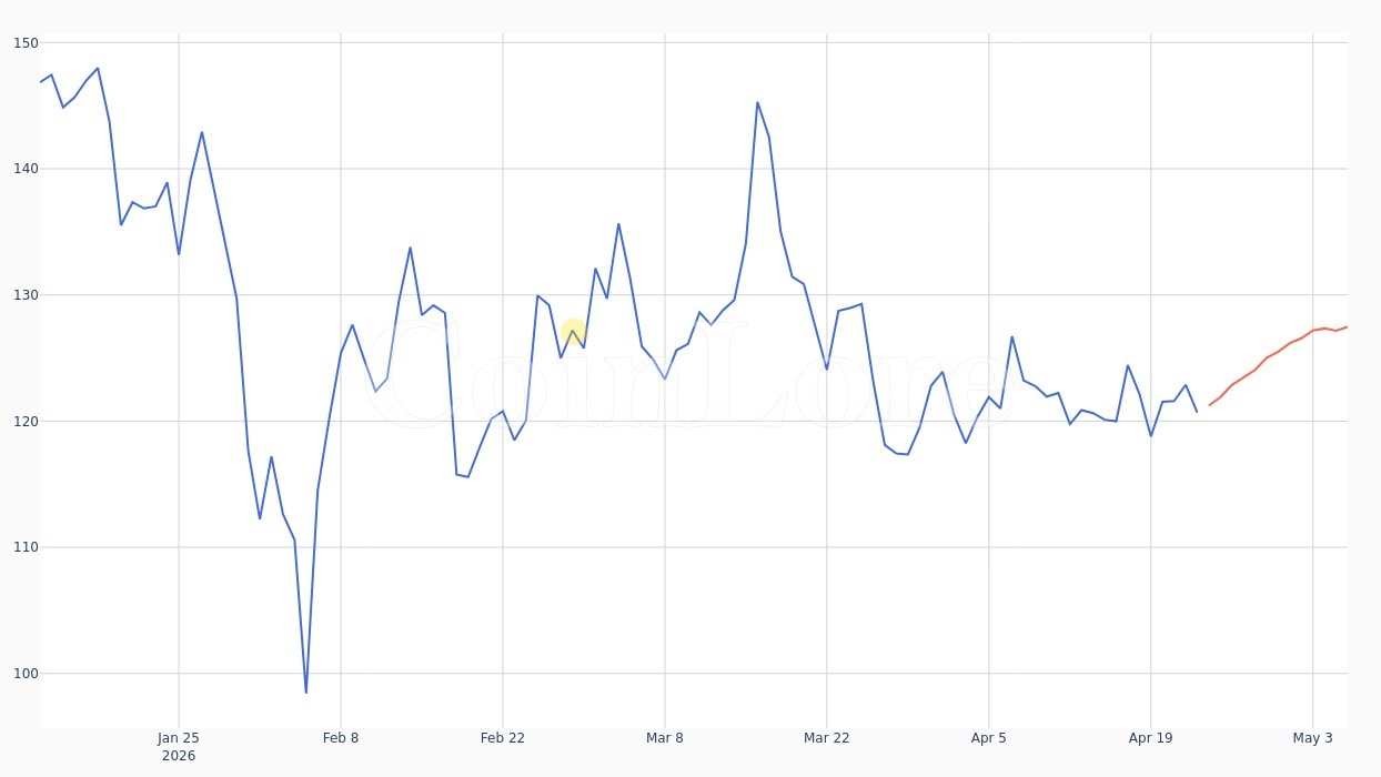 Gnosis kısa vadeli fiyat tahmini