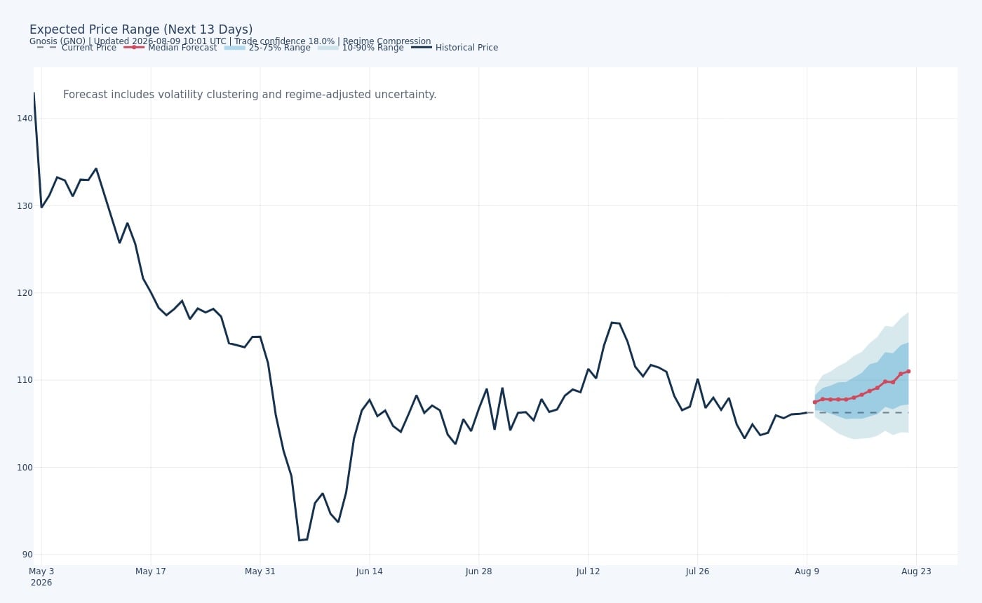 Gnosis price forecast next 13 days with confidence range and prediction bands
