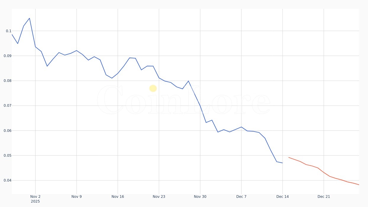 GOAT Network short-term price prediction