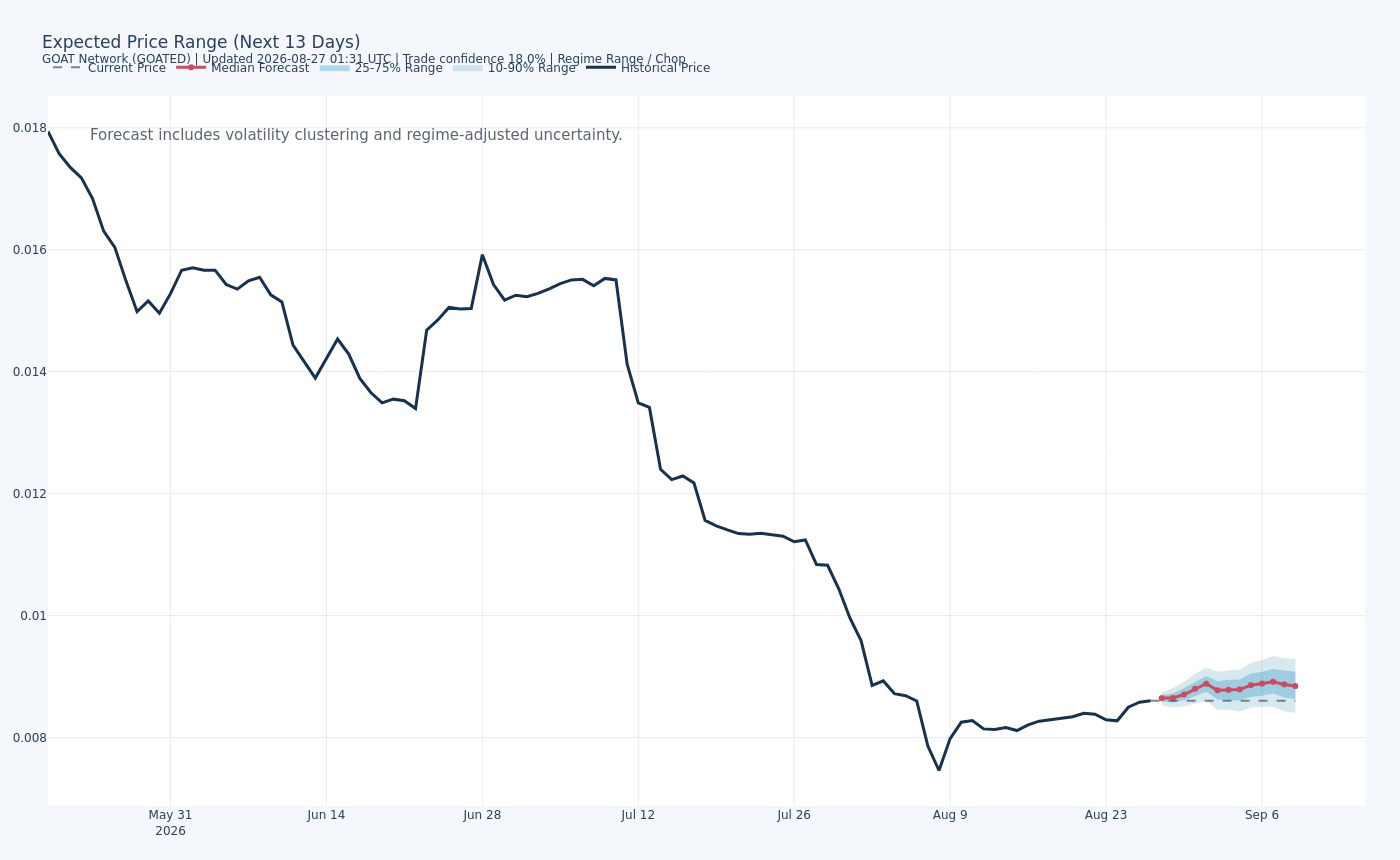 GOAT Network price forecast next 13 days with confidence range and prediction bands