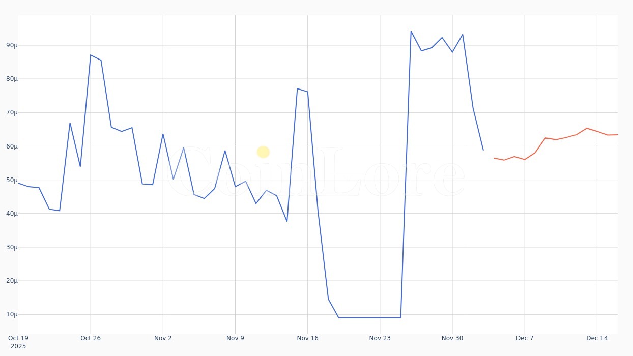GOATS short-term price prediction