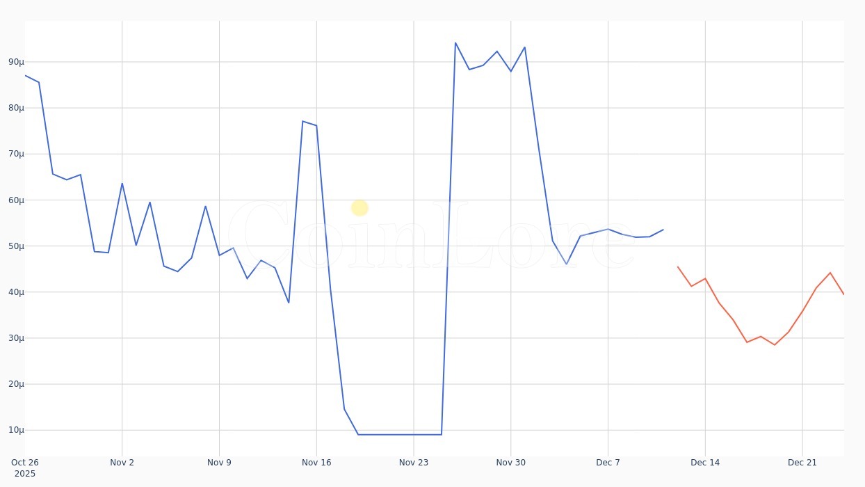 GOATS kurzfristige Kurs prognose