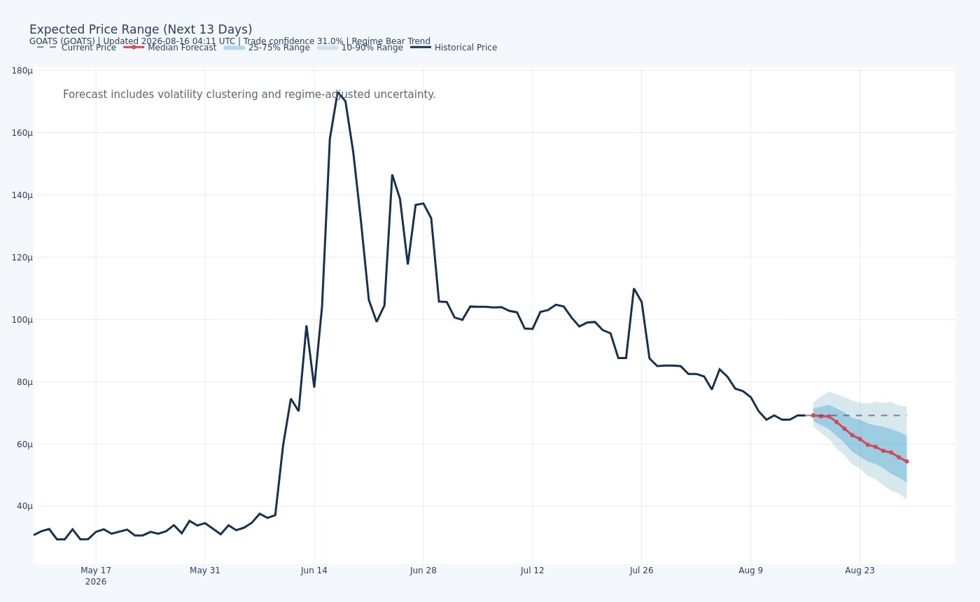GOATS price forecast next 13 days with confidence range and prediction bands