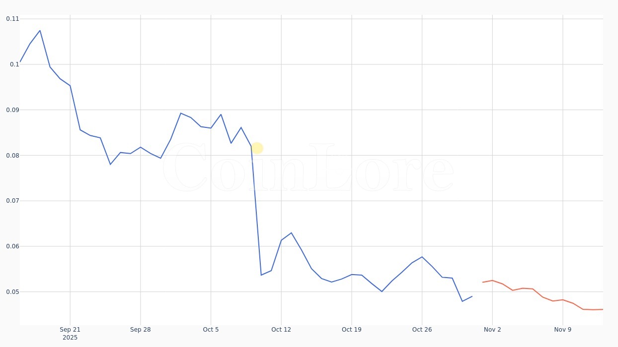 Goatseus Maximus short-term price prediction