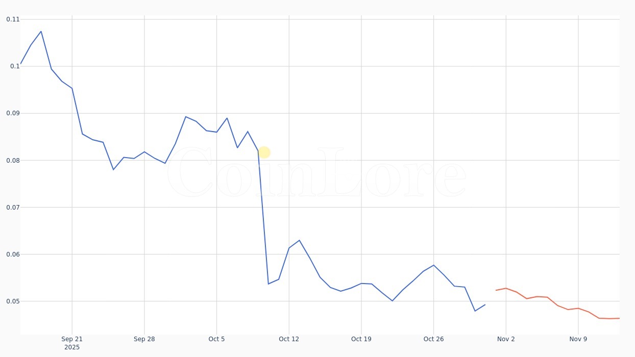 Goatseus Maximus short-term price prediction