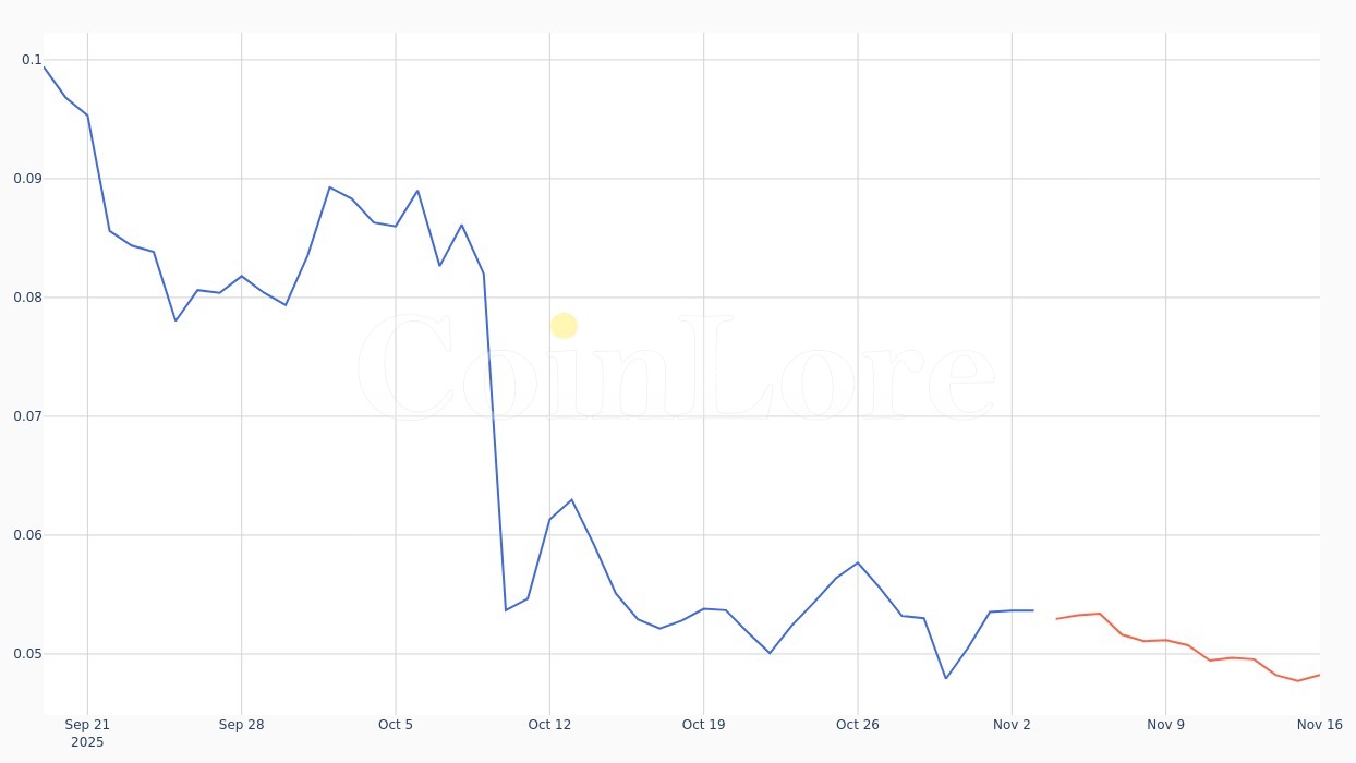 Predicción del precio a corto plazo de Goatseus Maximus