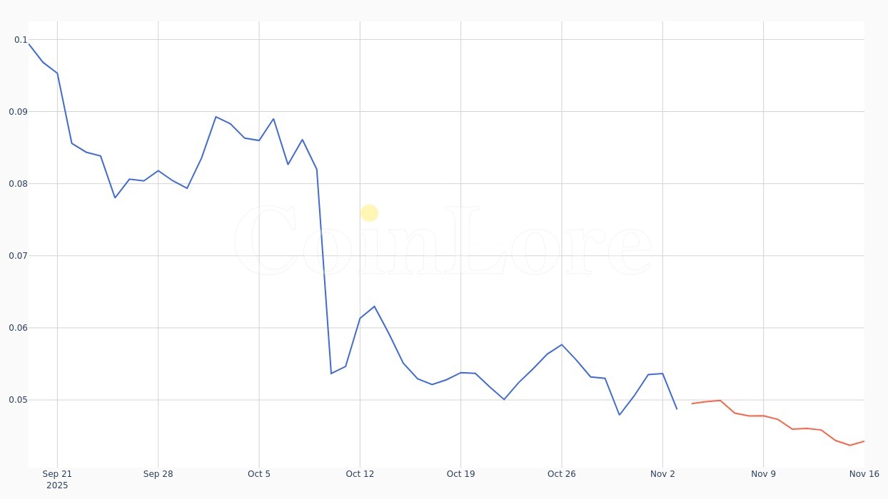 Goatseus Maximus kurzfristige Kurs prognose