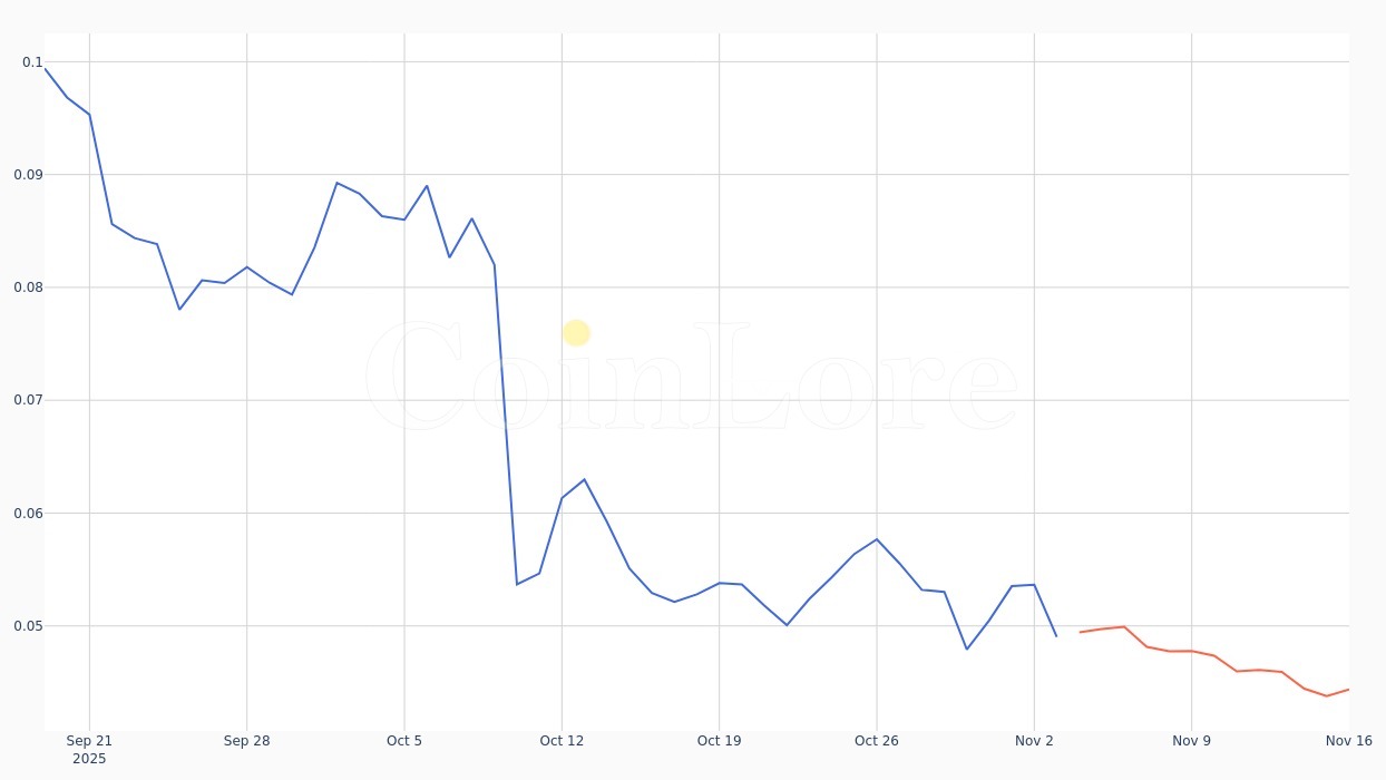 Goatseus Maximus kısa vadeli fiyat tahmini