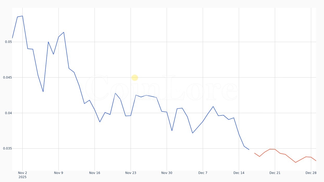 Goatseus Maximus kısa vadeli fiyat tahmini
