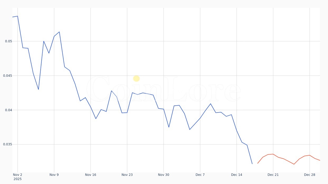Predicción del precio a corto plazo de Goatseus Maximus