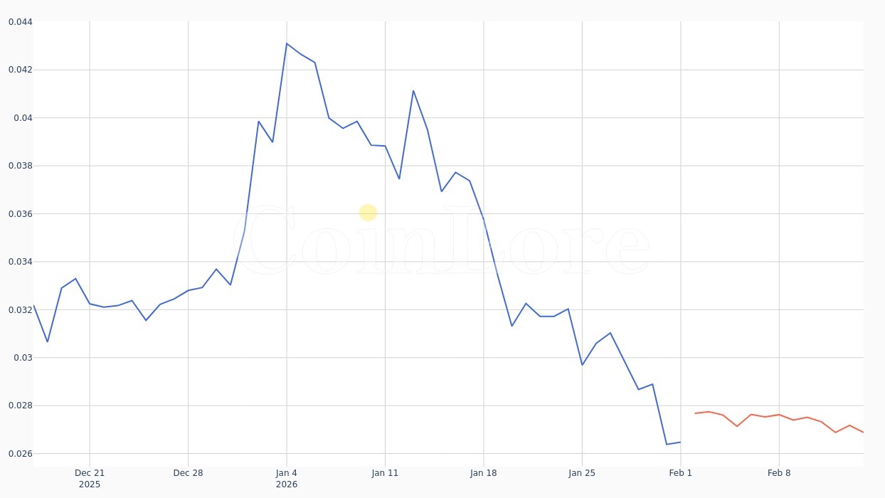 Predicción del precio a corto plazo de Goatseus Maximus
