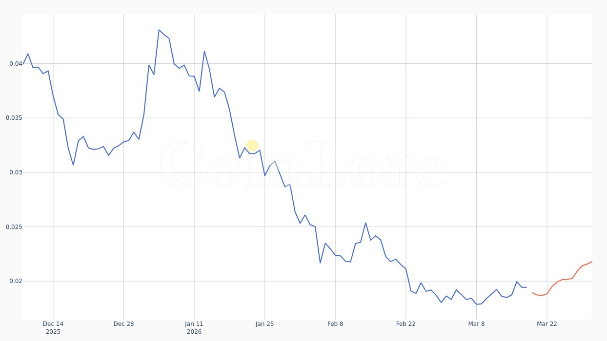 Predicción del precio a corto plazo de Goatseus Maximus