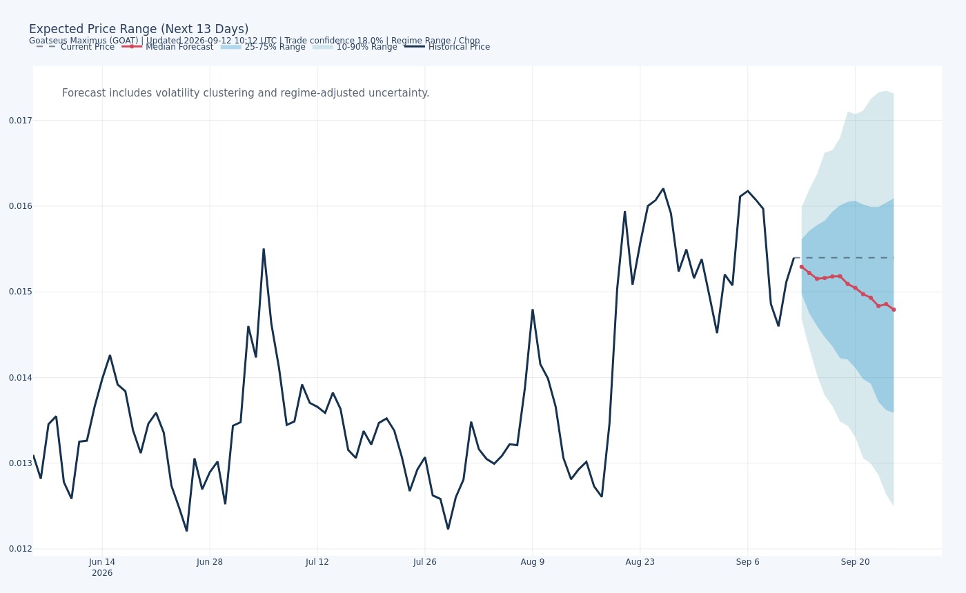 Goatseus Maximus price forecast next 13 days with confidence range and prediction bands