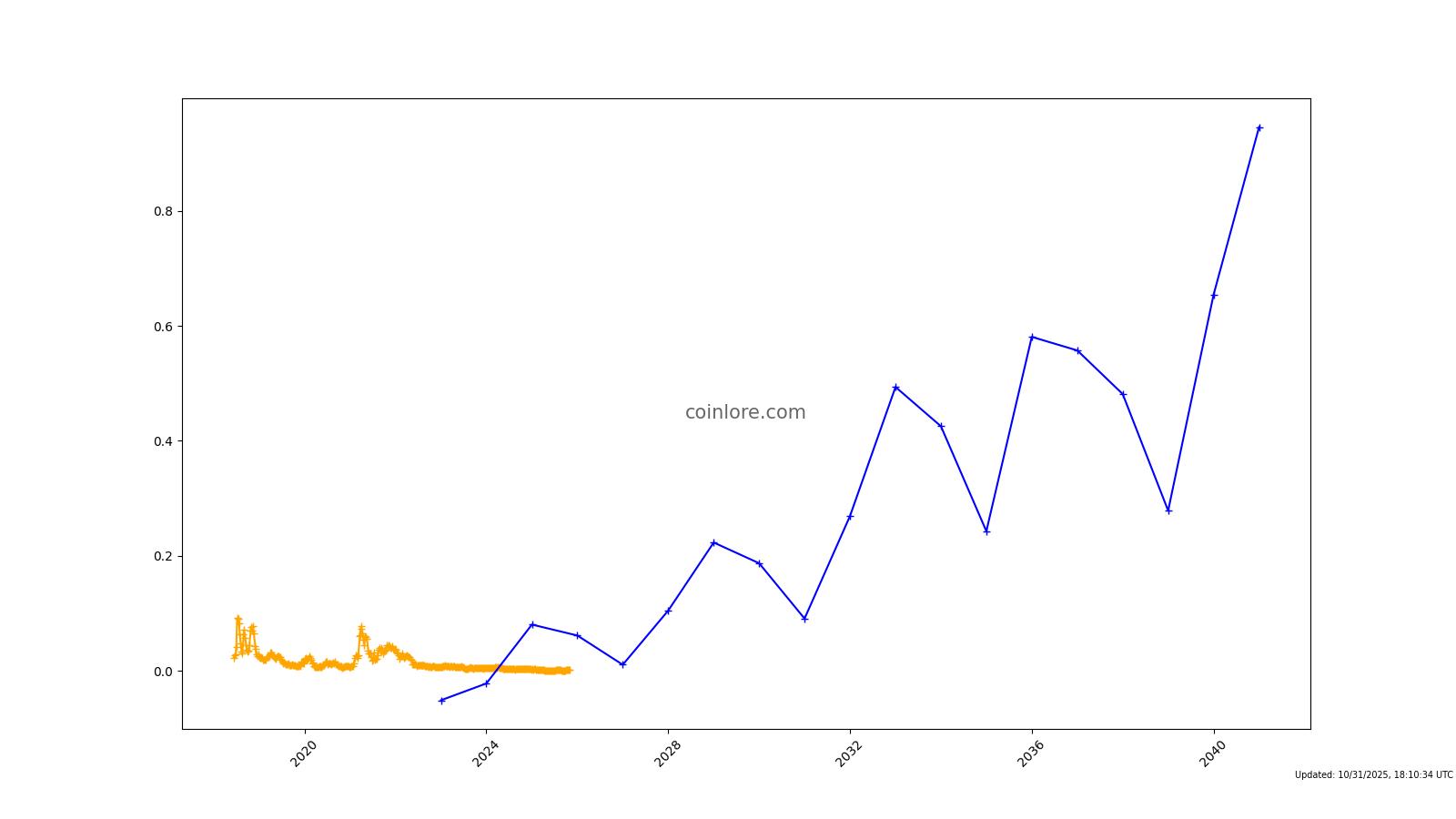 Predicción del precio de GoChain a largo plazo