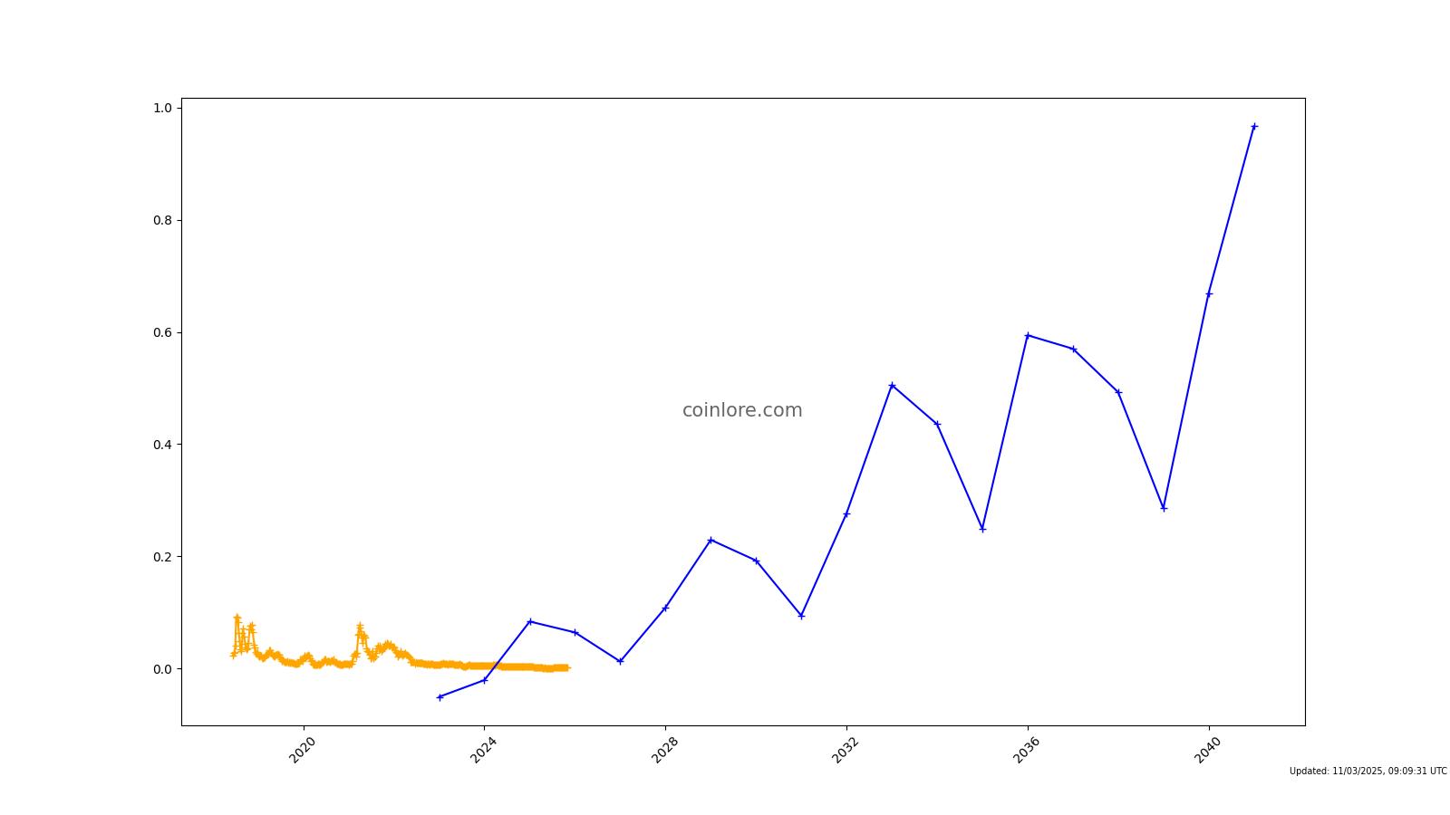 GoChain price prediction long-term