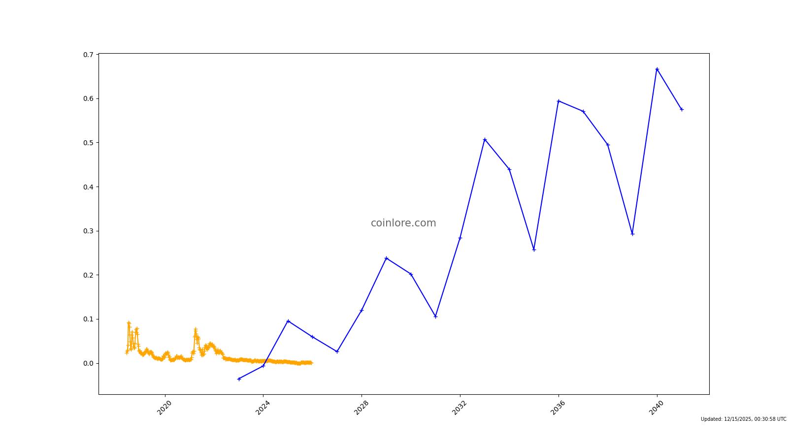 GoChain долгосрочные прогноз курса