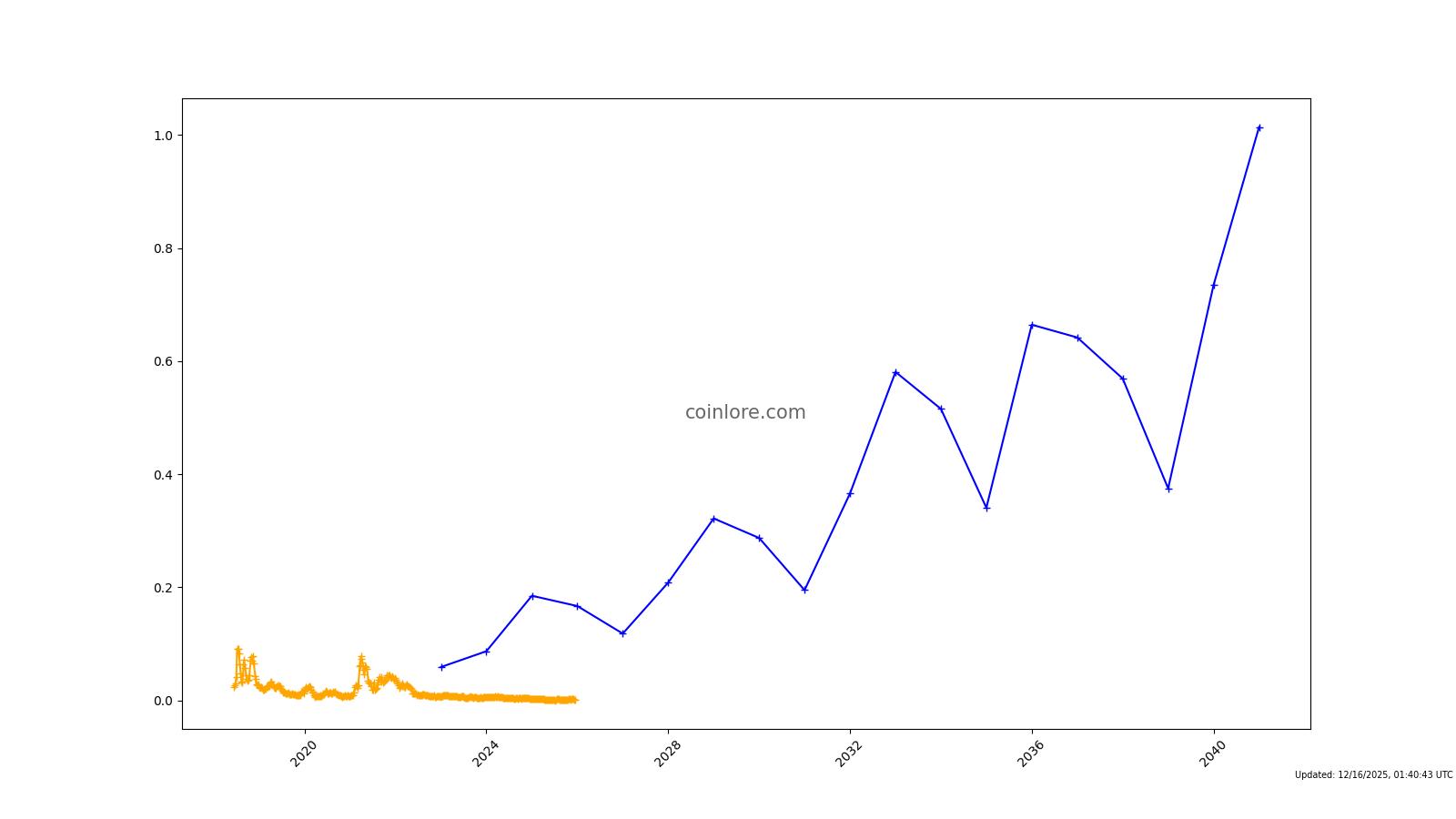 Predicción del precio de GoChain a largo plazo