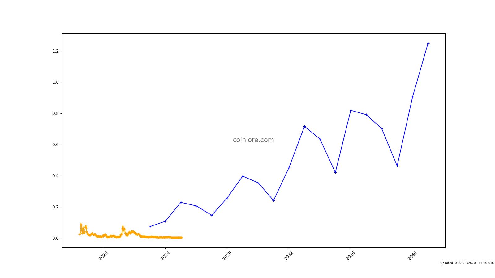 GoChain долгосрочные прогноз курса