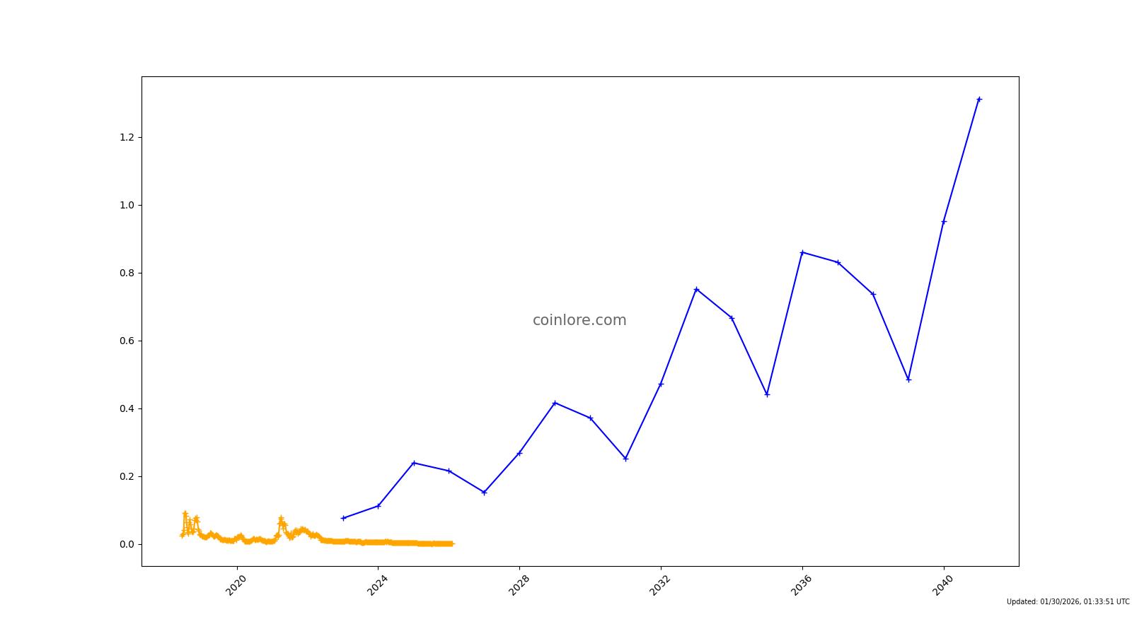 Predicción del precio de GoChain a largo plazo