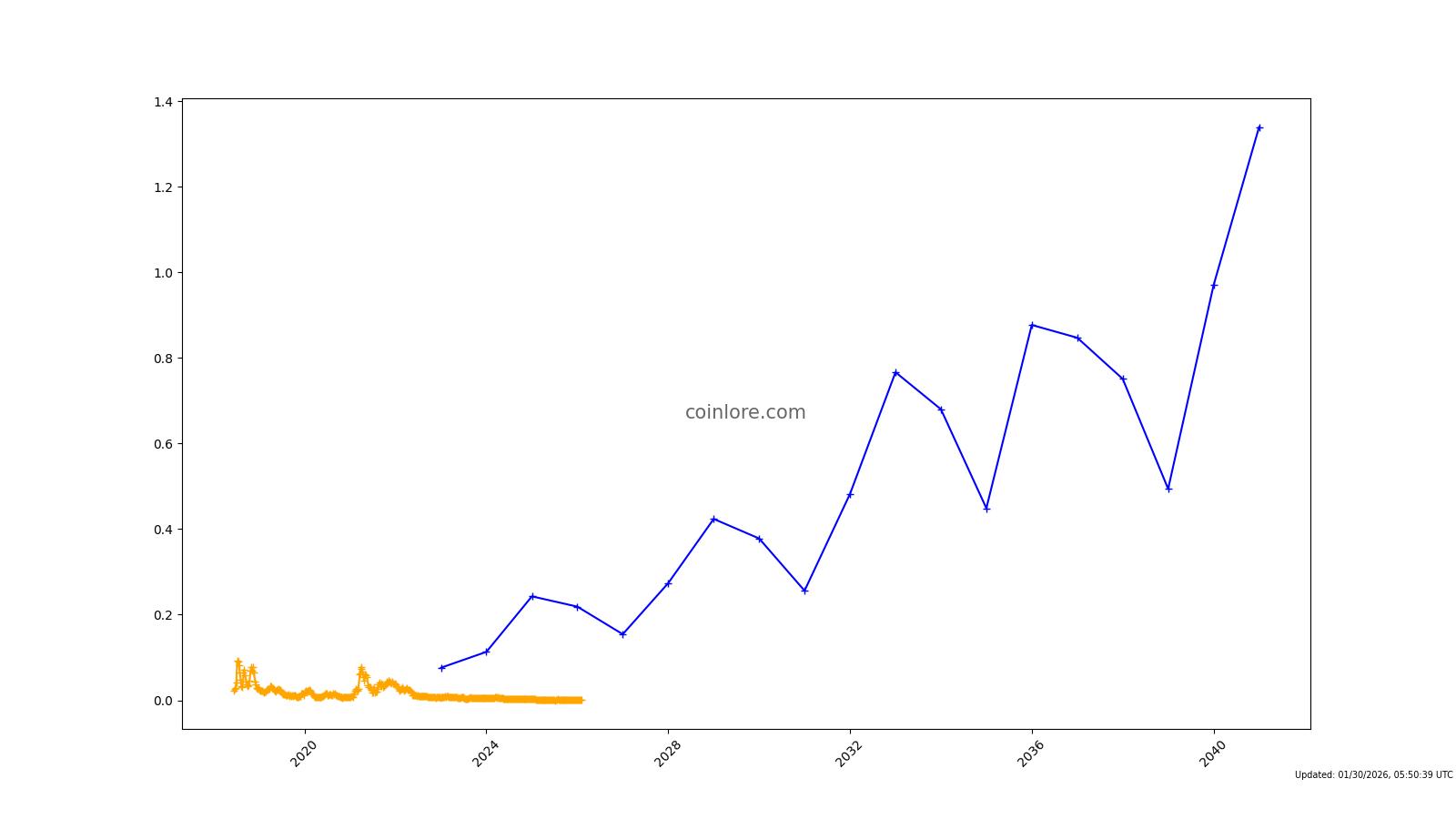 GoChain uzun vadeli fiyat tahmini