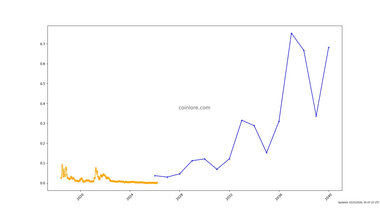 GoChain долгосрочные прогноз курса