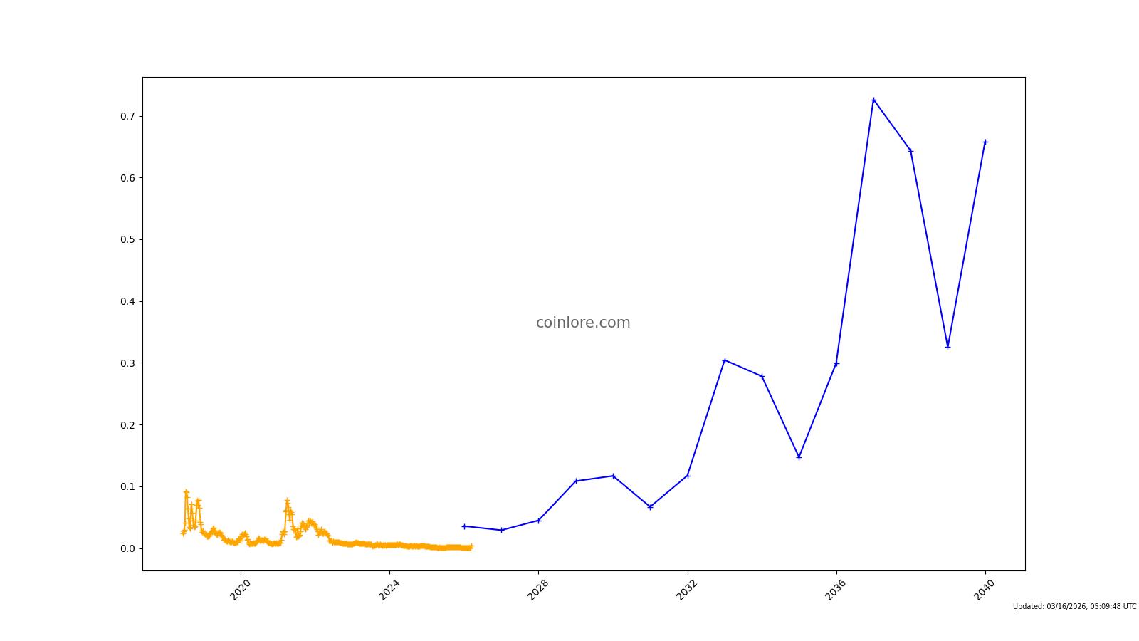 GoChain uzun vadeli fiyat tahmini