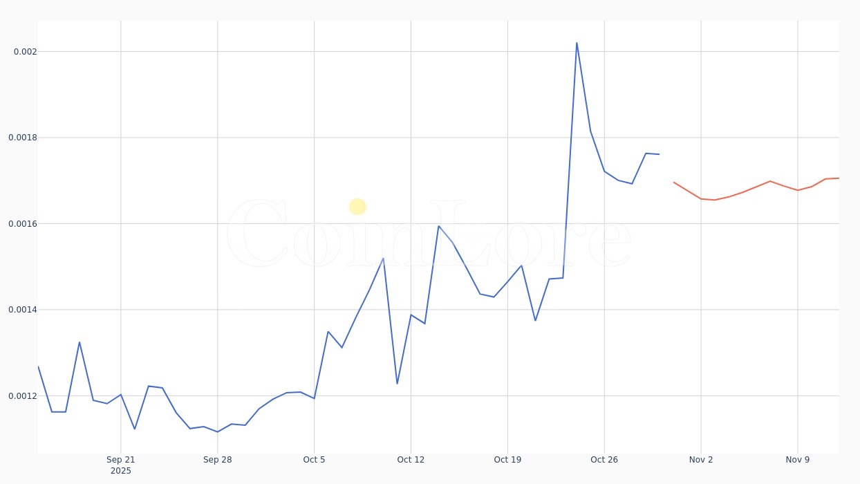 GoChain kurzfristige Kurs prognose