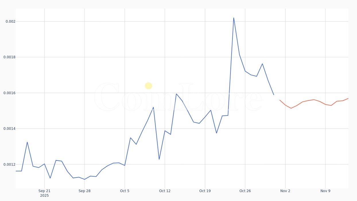 Predicción del precio a corto plazo de GoChain