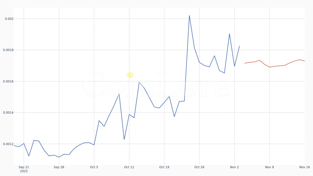 GoChain short-term price prediction