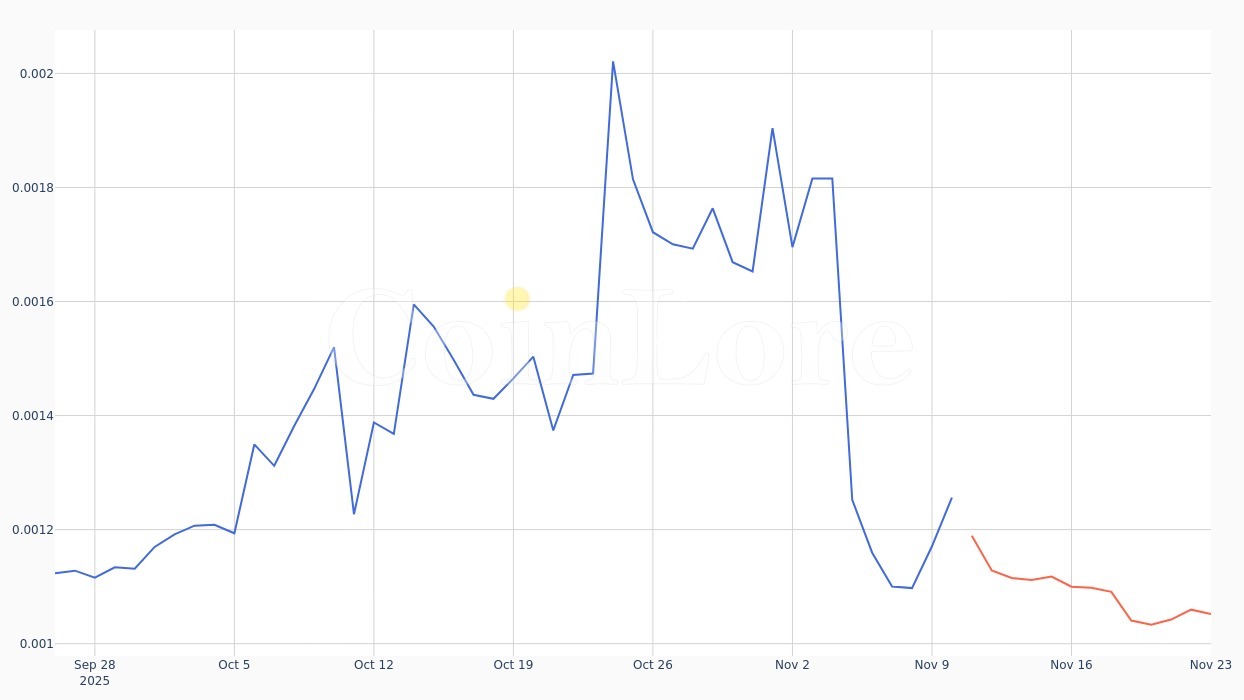GoChain short-term price prediction