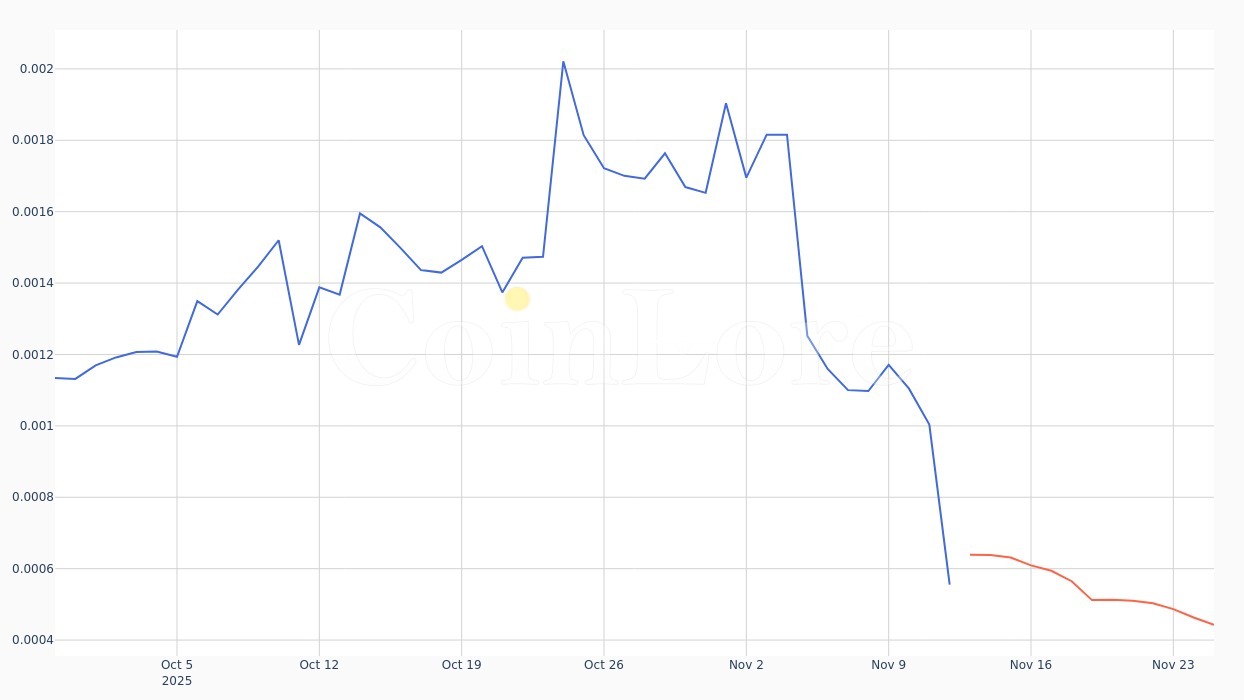 GoChain short-term price prediction