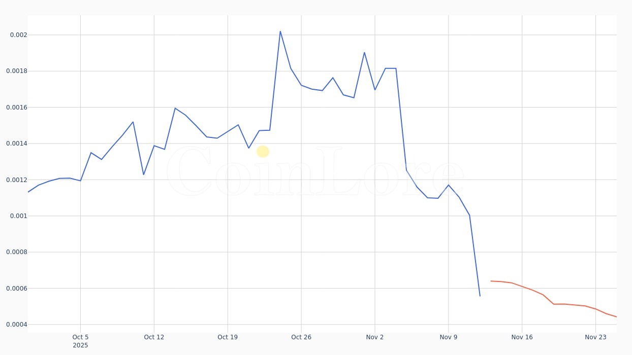 GoChain short-term price prediction