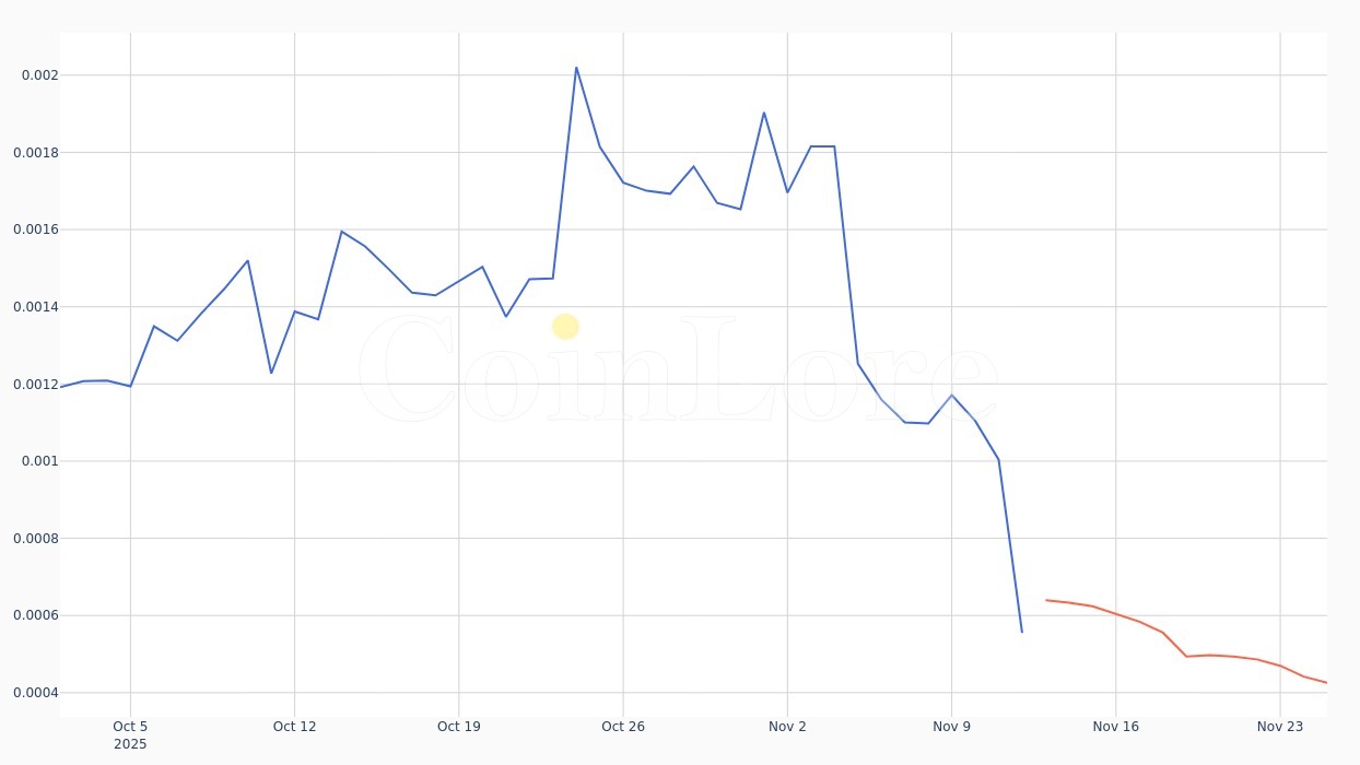 GoChain short-term price prediction