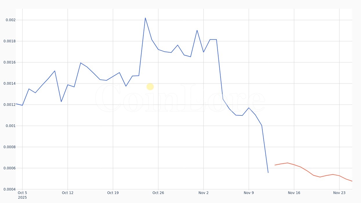 GoChain short-term price prediction