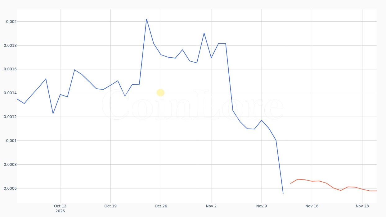 GoChain short-term price prediction