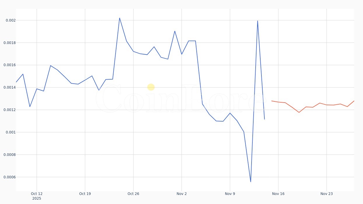 GoChain short-term price prediction