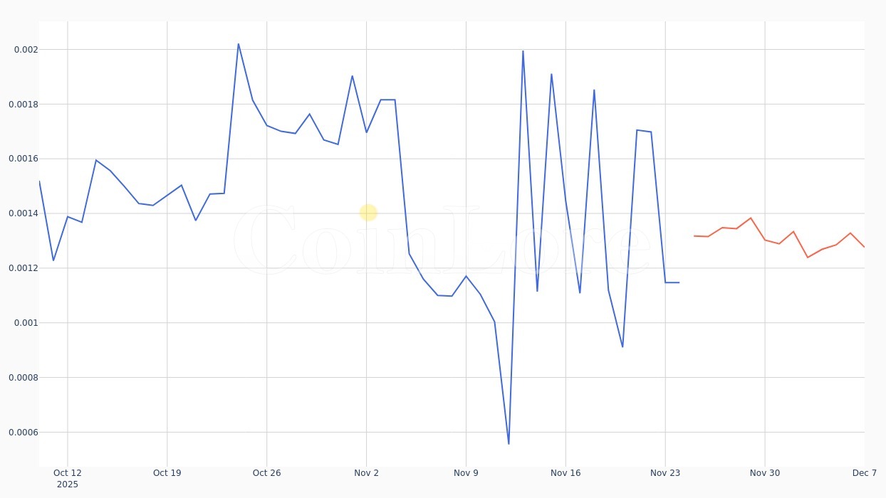 GoChain short-term price prediction